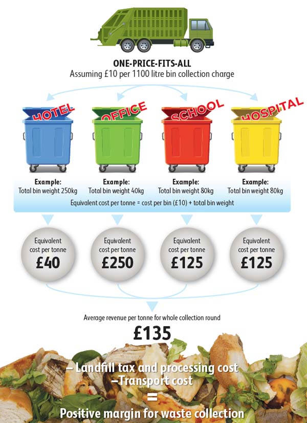Bin barrier to waste recycling - Foodservice Footprint